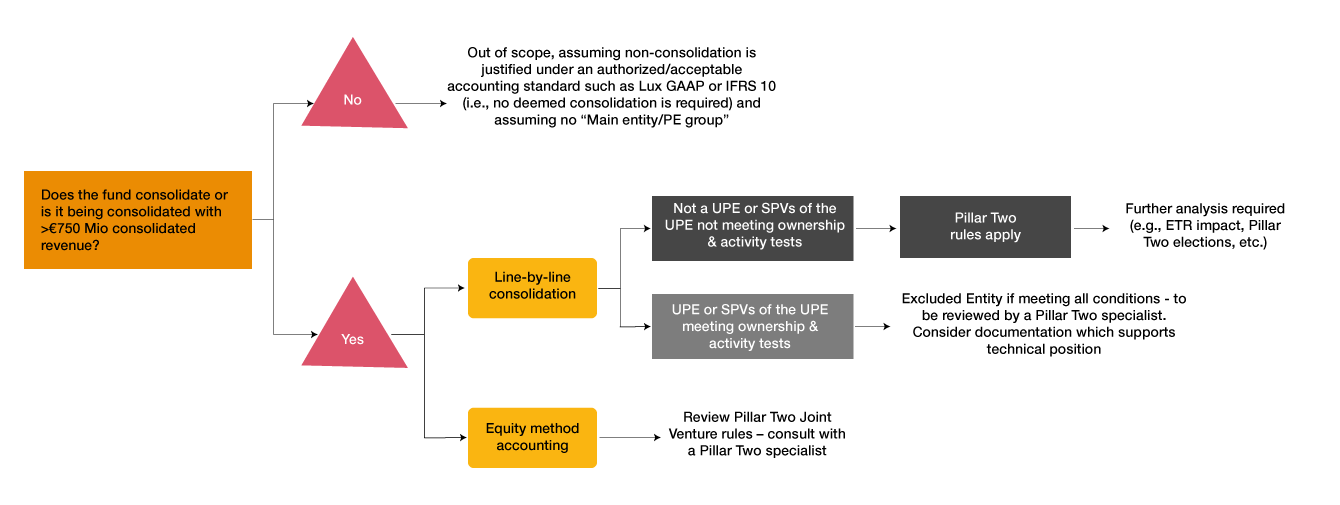 Funds consolidation & Pillar Two