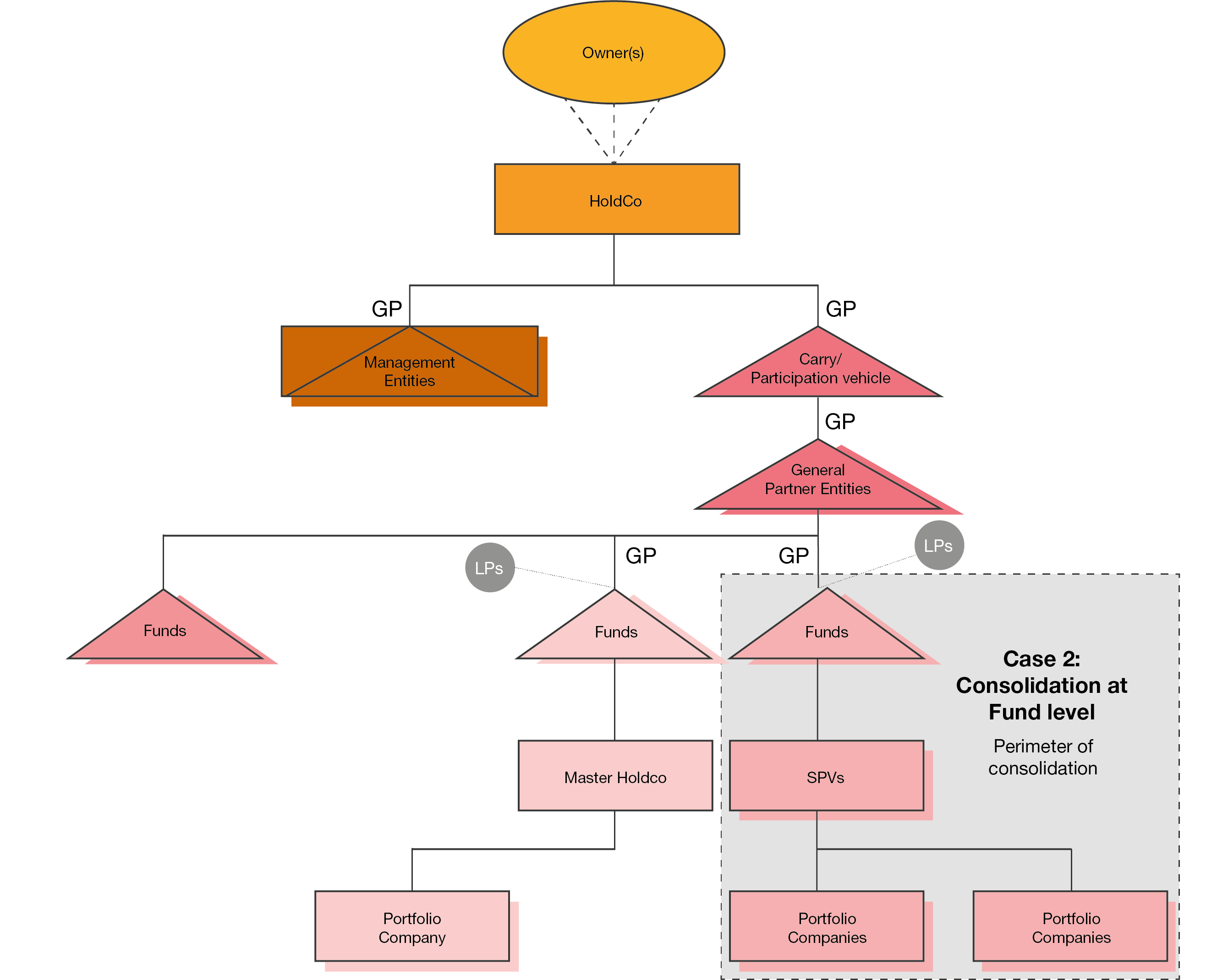 Funds consolidation & Pillar Two