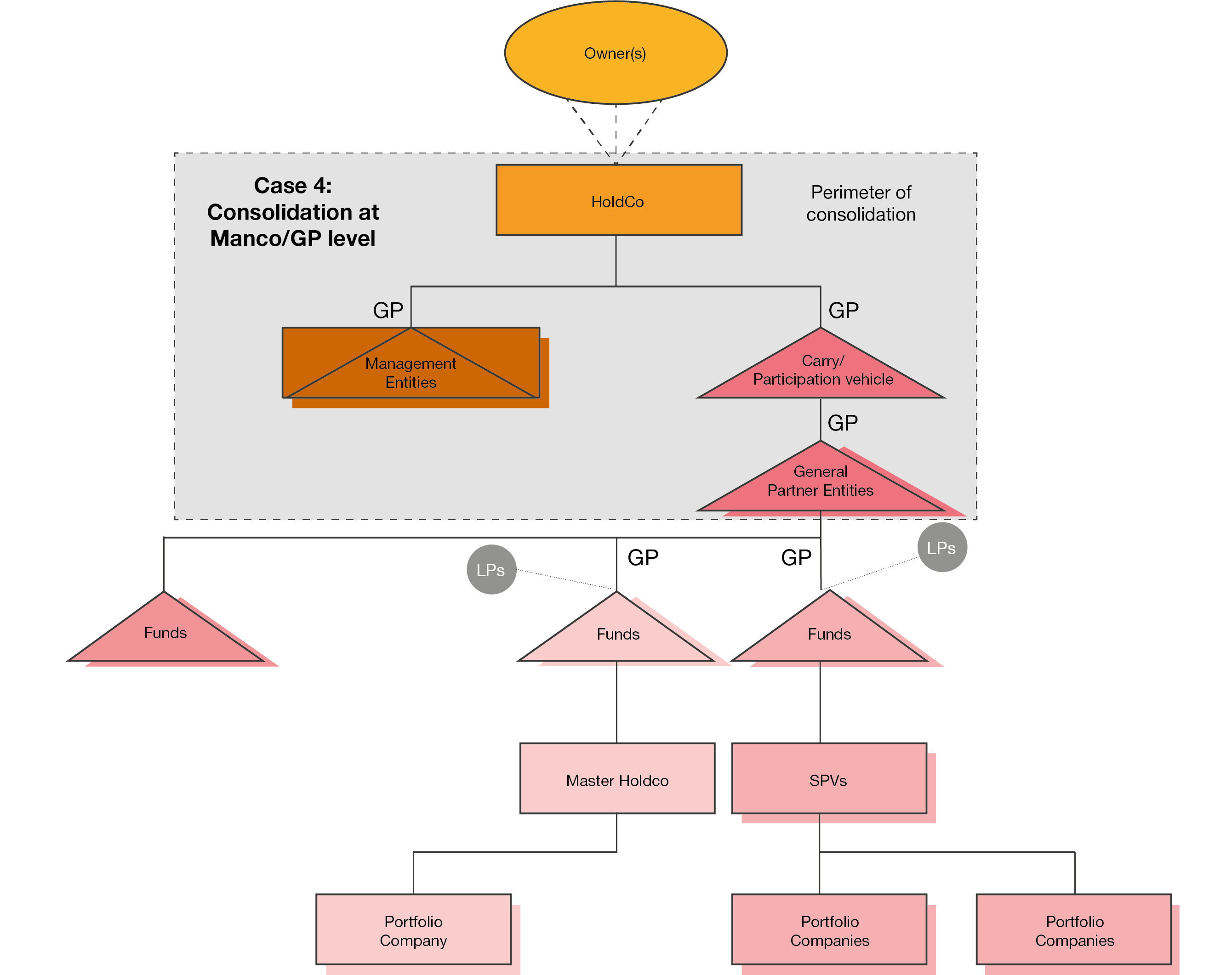 Funds consolidation & Pillar Two