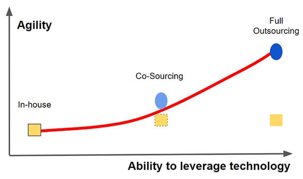 Flexible back-office operating models