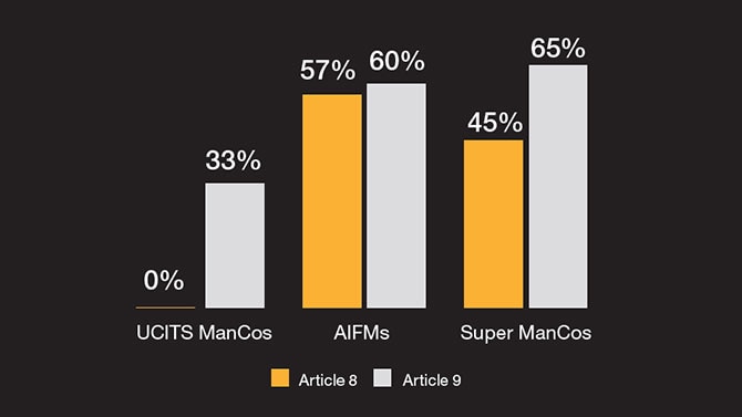 The SFDR Barometer for Management Companies