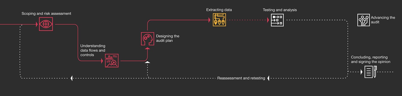 Audit & Assurance Services