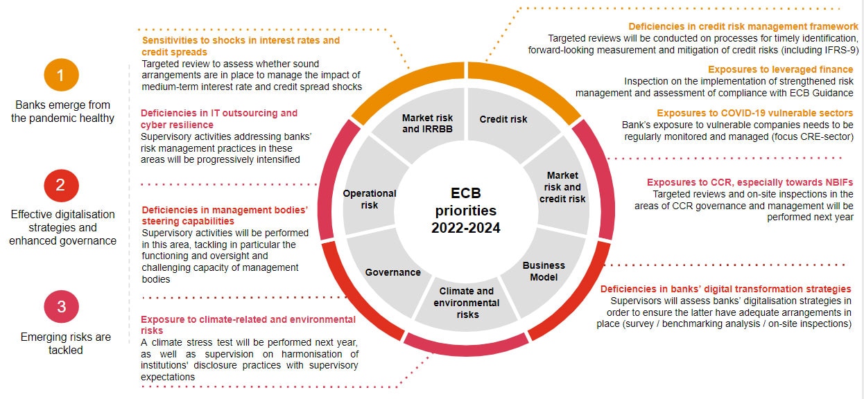 ECB Priorities 2022