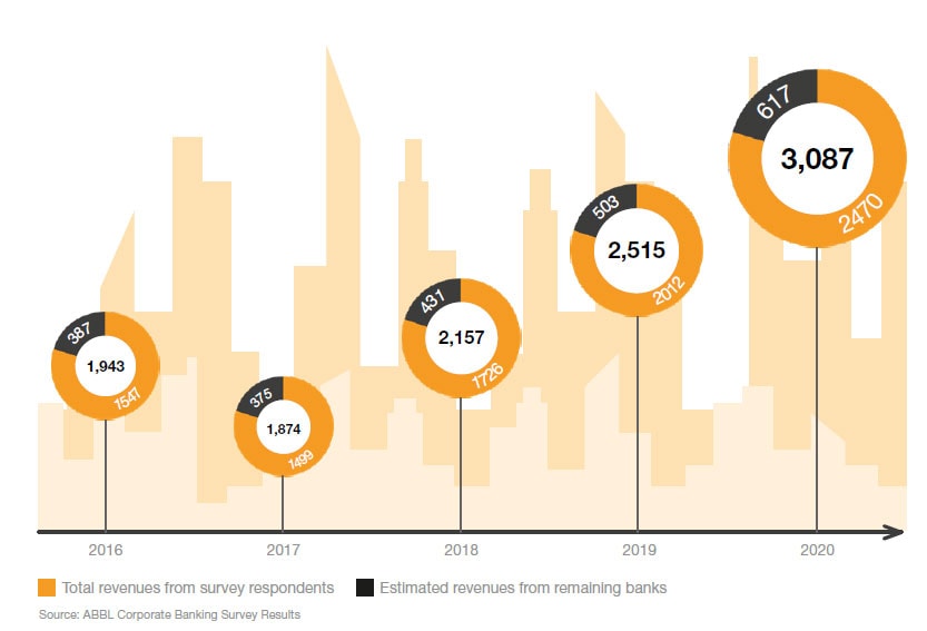 Corporate Banking Survey
