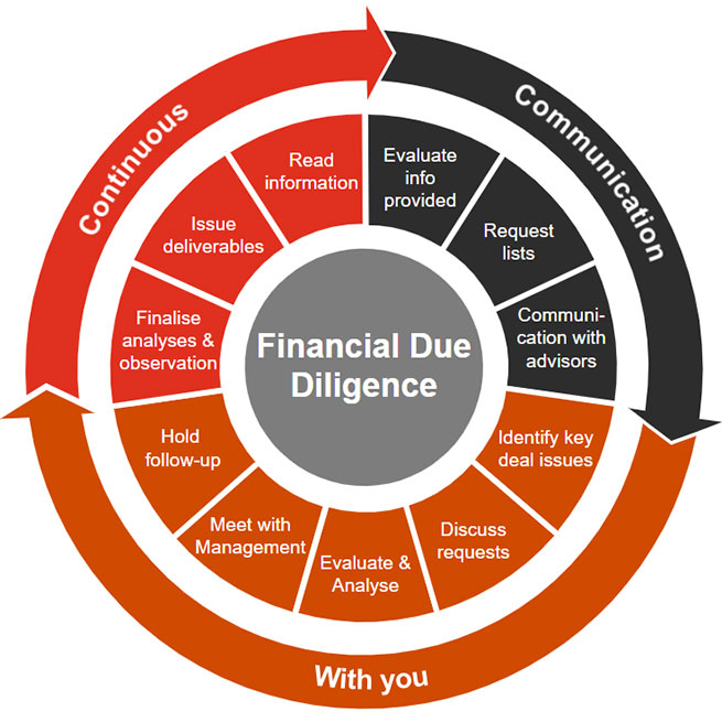 Transaction services