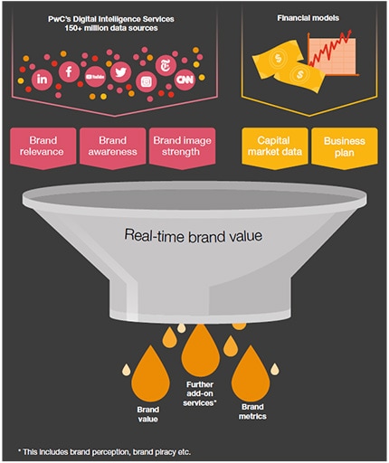 Real-time Brand Valuation