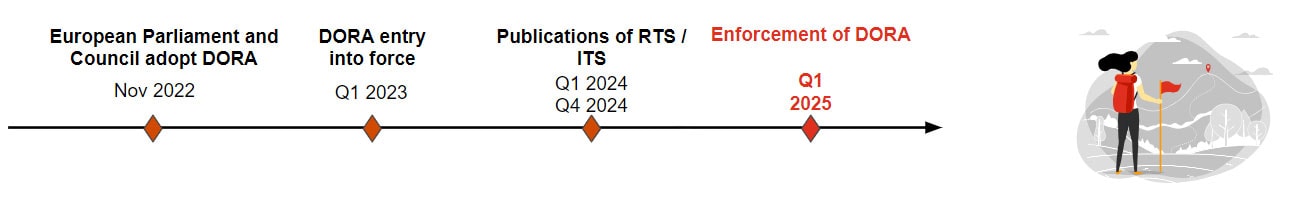 Digital Operational Resilience Act (DORA)