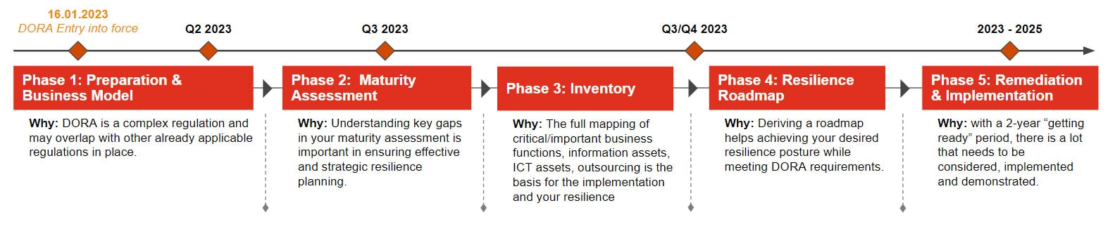 Digital Operational Resilience Act (DORA) Digital Operational Resilience Act (DORA)