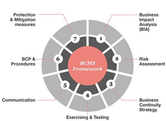 Implementation and operations