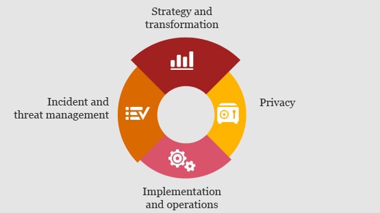 Cybersecurity and privacy