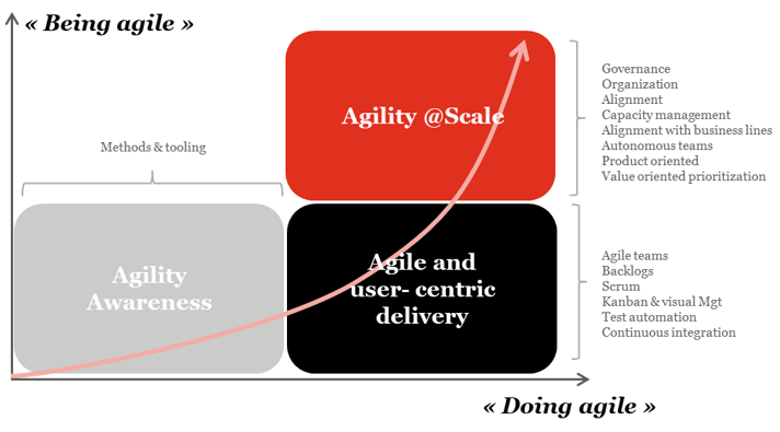 Agile Transformation