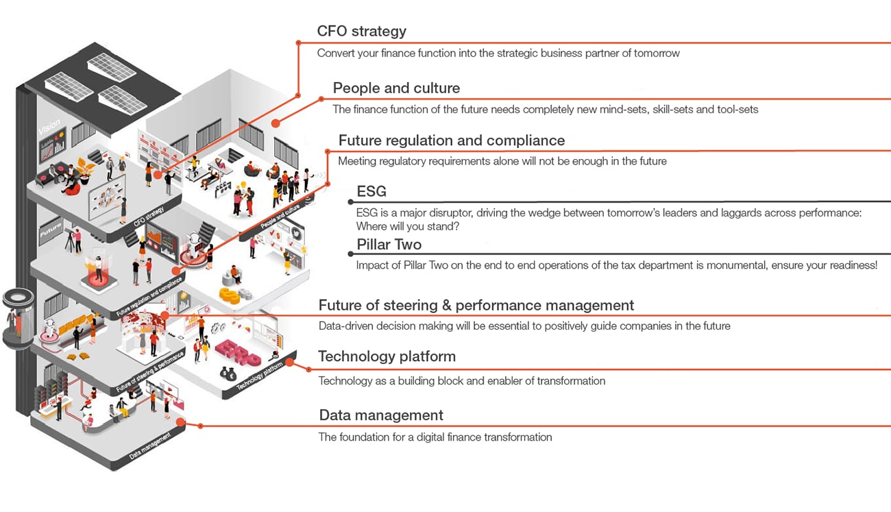 Finance Transformation
