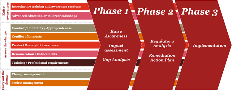 Insurance Distribution Directive