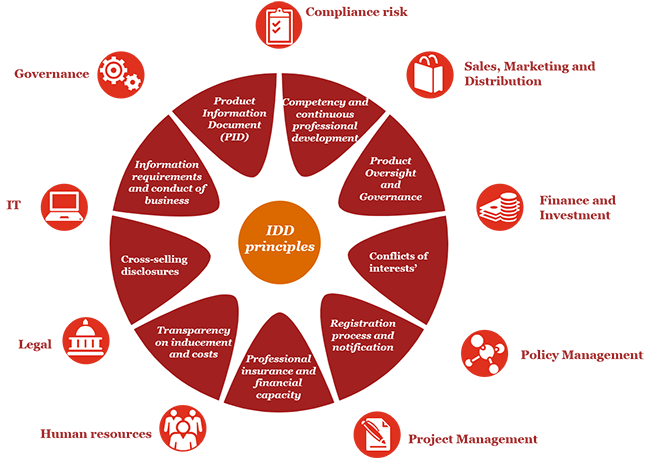 Insurance Distribution Directive