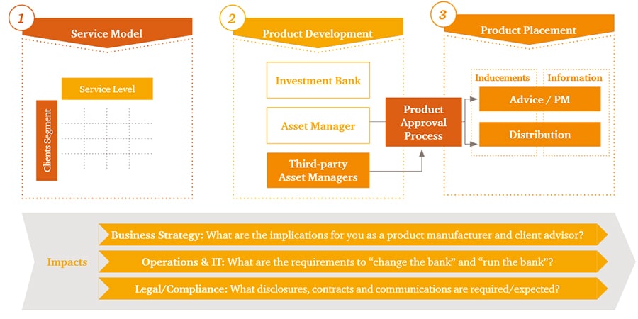 MiFID II Framework