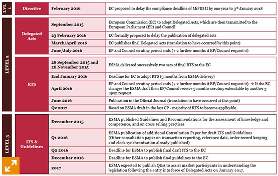 MiFID II Timeline by PwC Luxembourg
