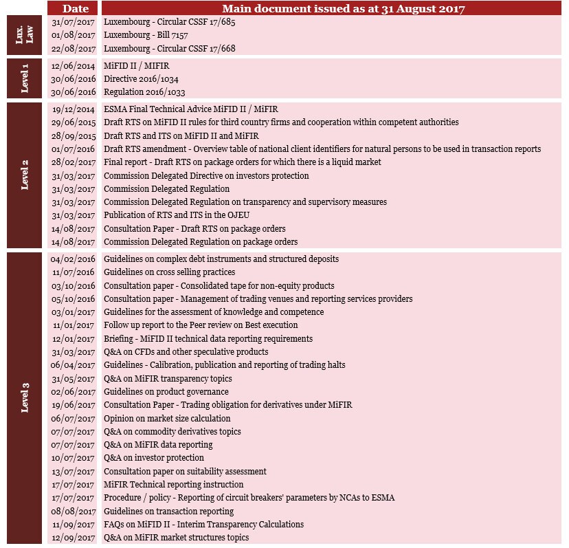 MiFID II Timeline