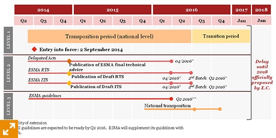 Mifid Ii Timeline By Pwc Luxembourg