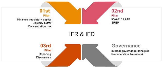 Investment firms directive and regulation (IFD & IFR)