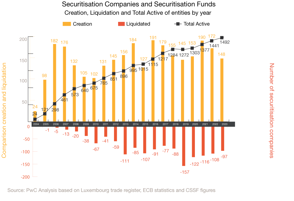 20 Years of the Luxembourg Securitisation Law