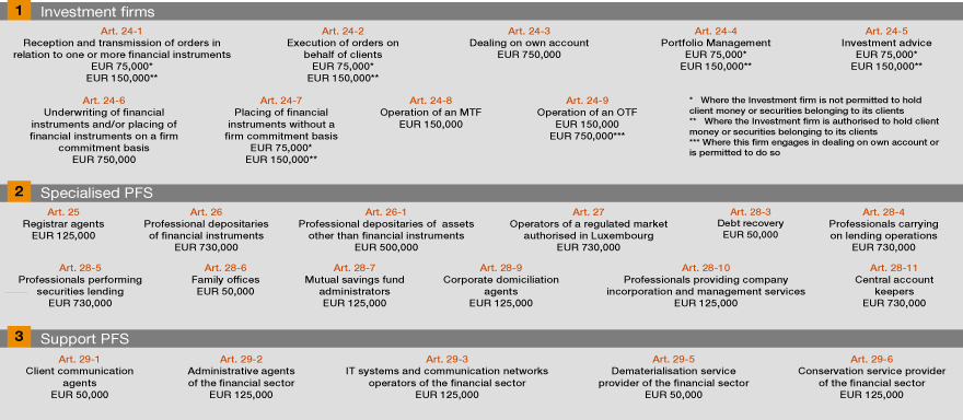 Professionals of the Financial Sector (PFS)
