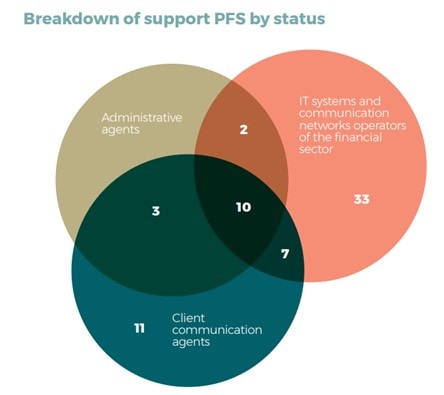 Key Highlights of the 2022 CSSF Annual Report for PFS