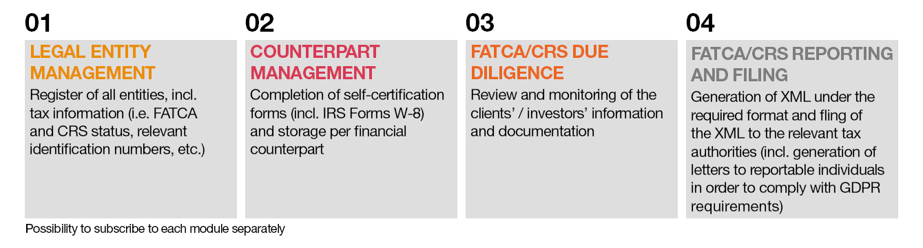 FATCA and CRS compliance