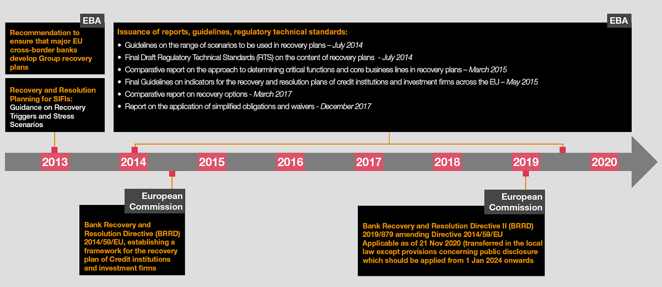 Support in development / enhancement of Recovery Plan