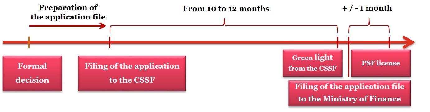 Applying for a PSF Licence