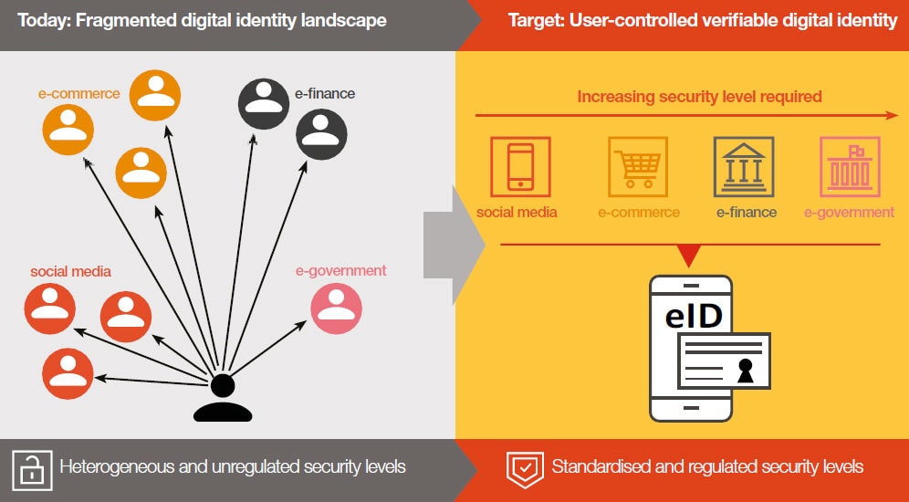 Digital Identity