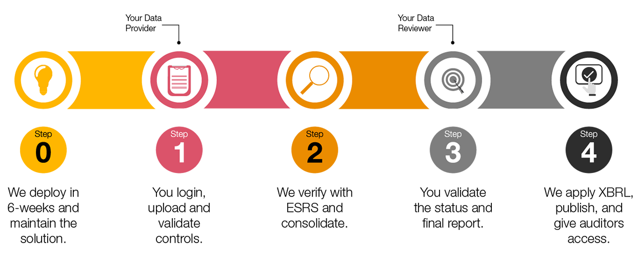 CSRD Reporting as a Service