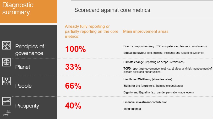 Reporting and Getting Ready for Assurance