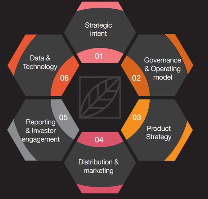 ESG Investment Policy Assurance