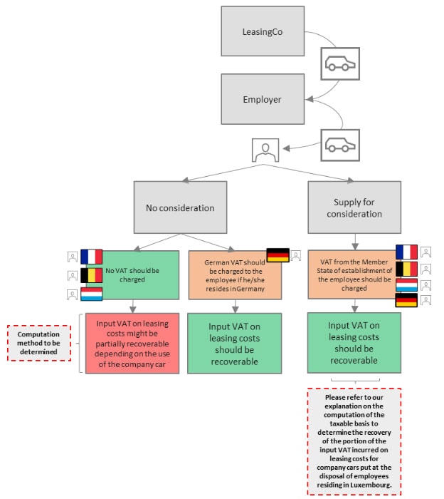 VAT and company cars - The Luxembourg VAT authorities released Circular ...