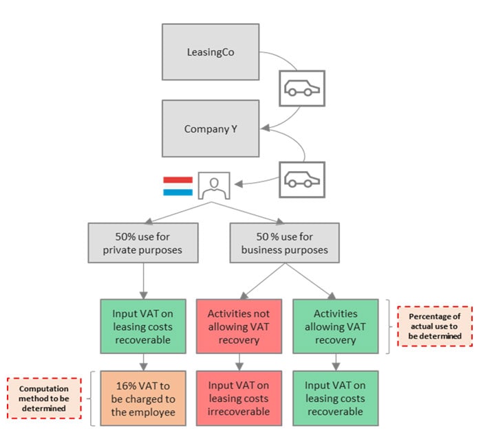 VAT and company cars - The Luxembourg VAT authorities released Circular ...