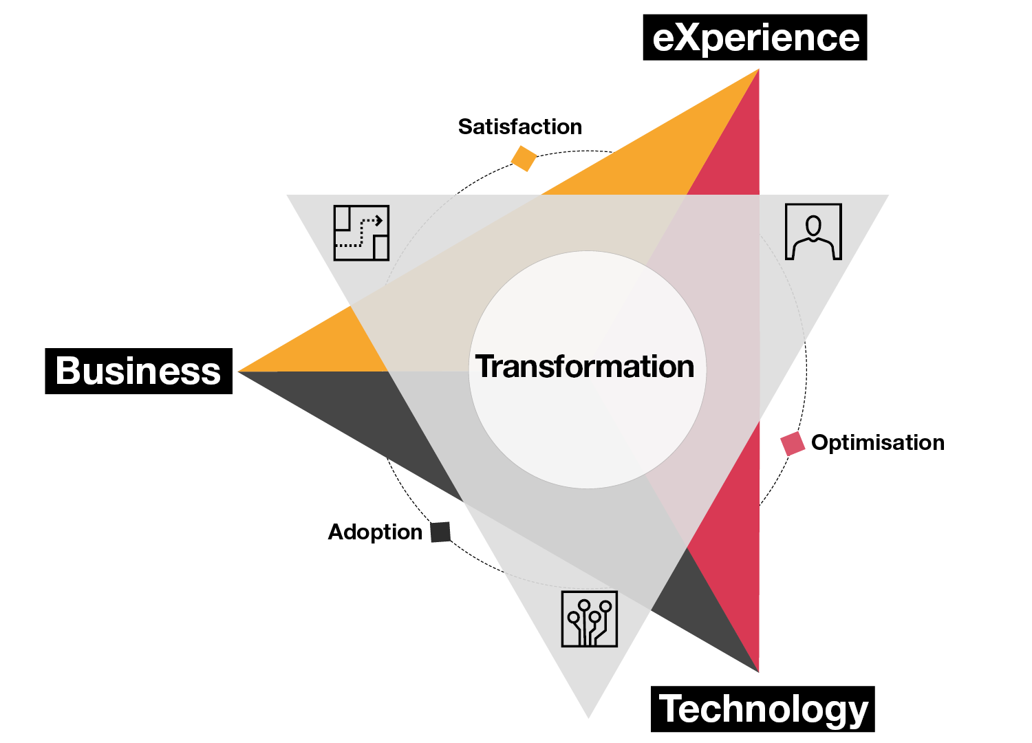 Customer Transformation