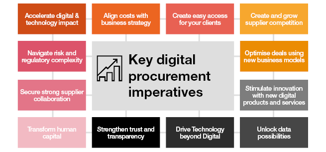 Digital Procurement