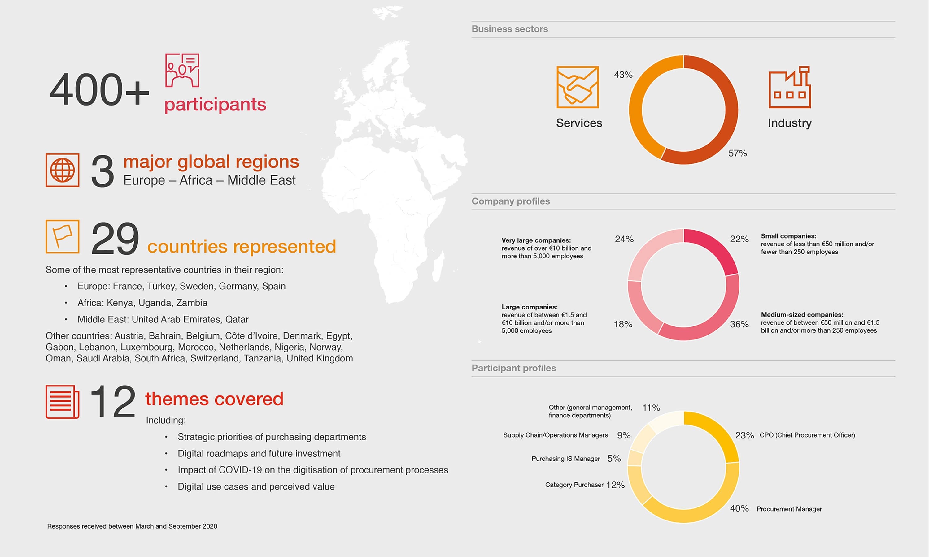 PwC Digital Procurement Survey 2020-2021 PwC Digital Procurement Survey 2020-2021